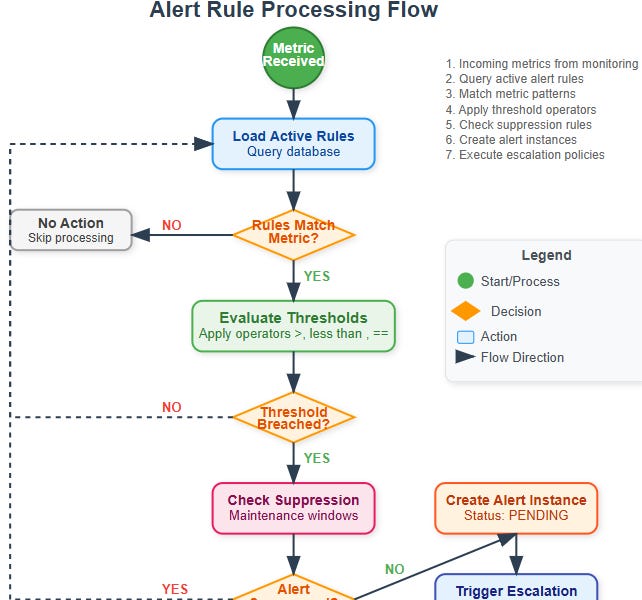 Day 36: Alert Models & Rules - Building Intelligent Alert Management