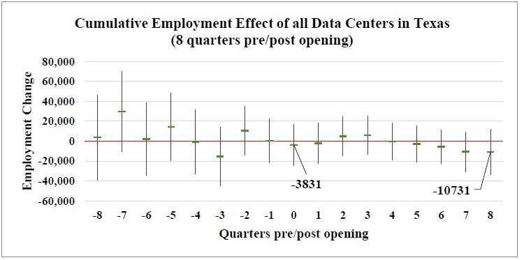 Data Centers and Local Job Creation - by Michael J. Hicks