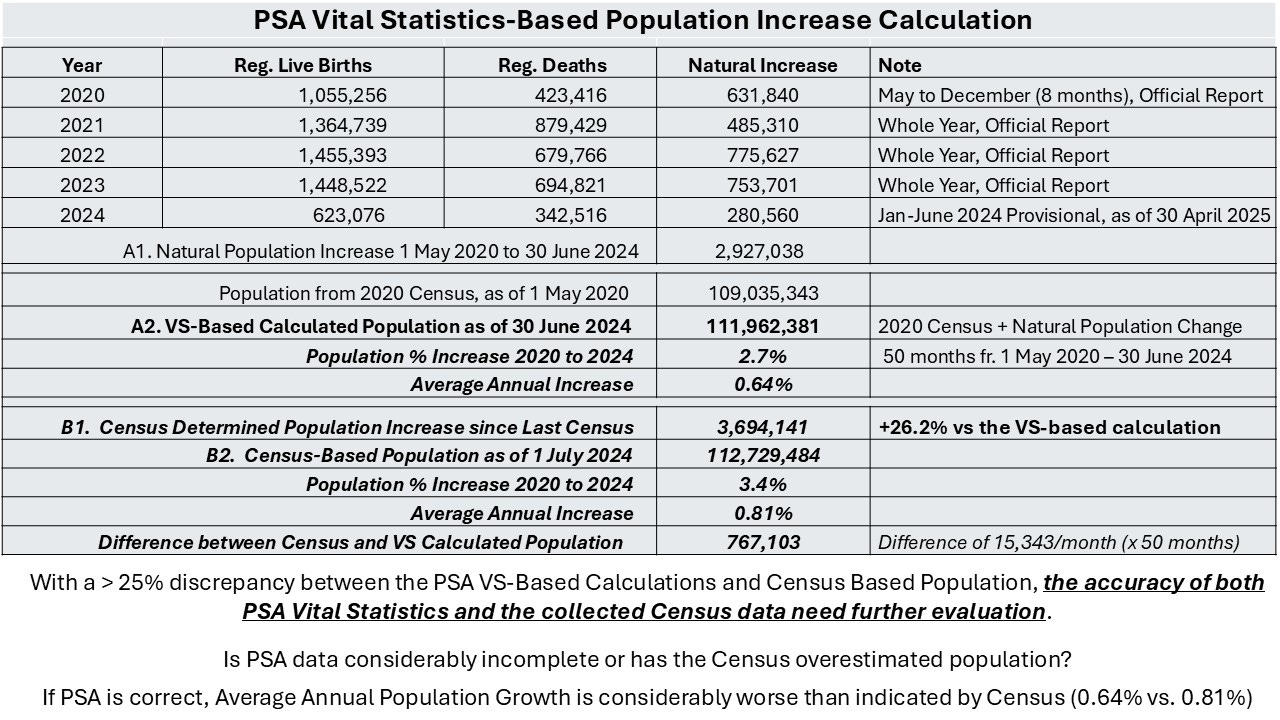 Philippines 2020-2024 Census as of 1 July 2024 is Released. Annual ...