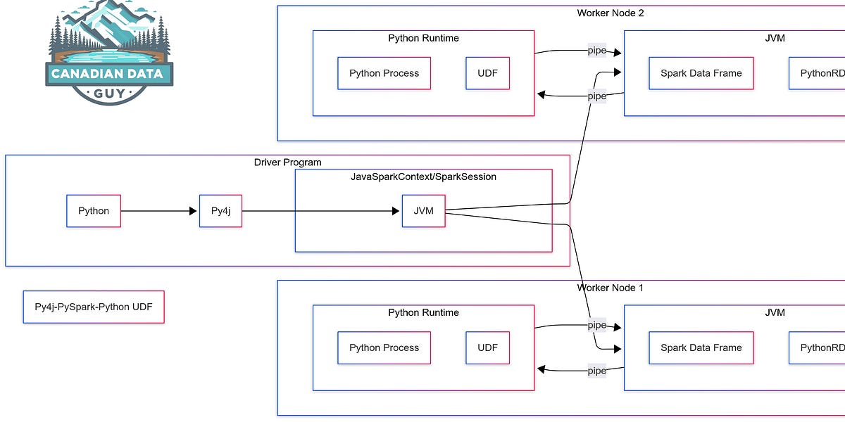Why Your PySpark UDF Is Slowing Everything Down