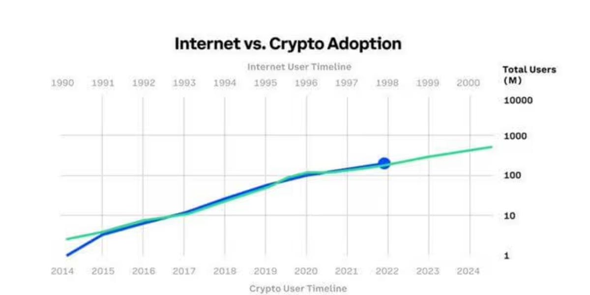 Crypto and the Road to 5 Billion Users: What the Adoption Data Really Says