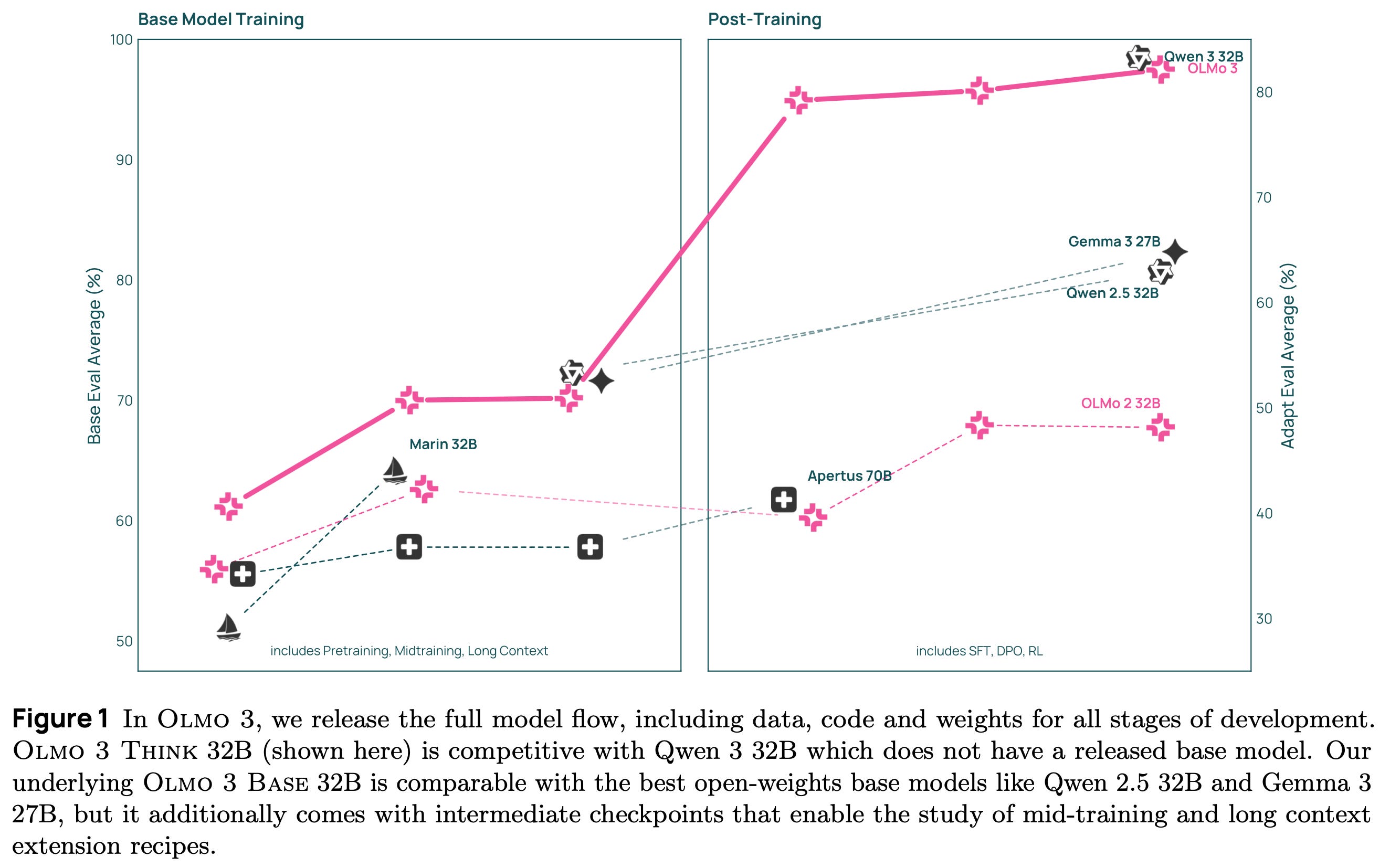 Olmo 3: America’s truly open reasoning models