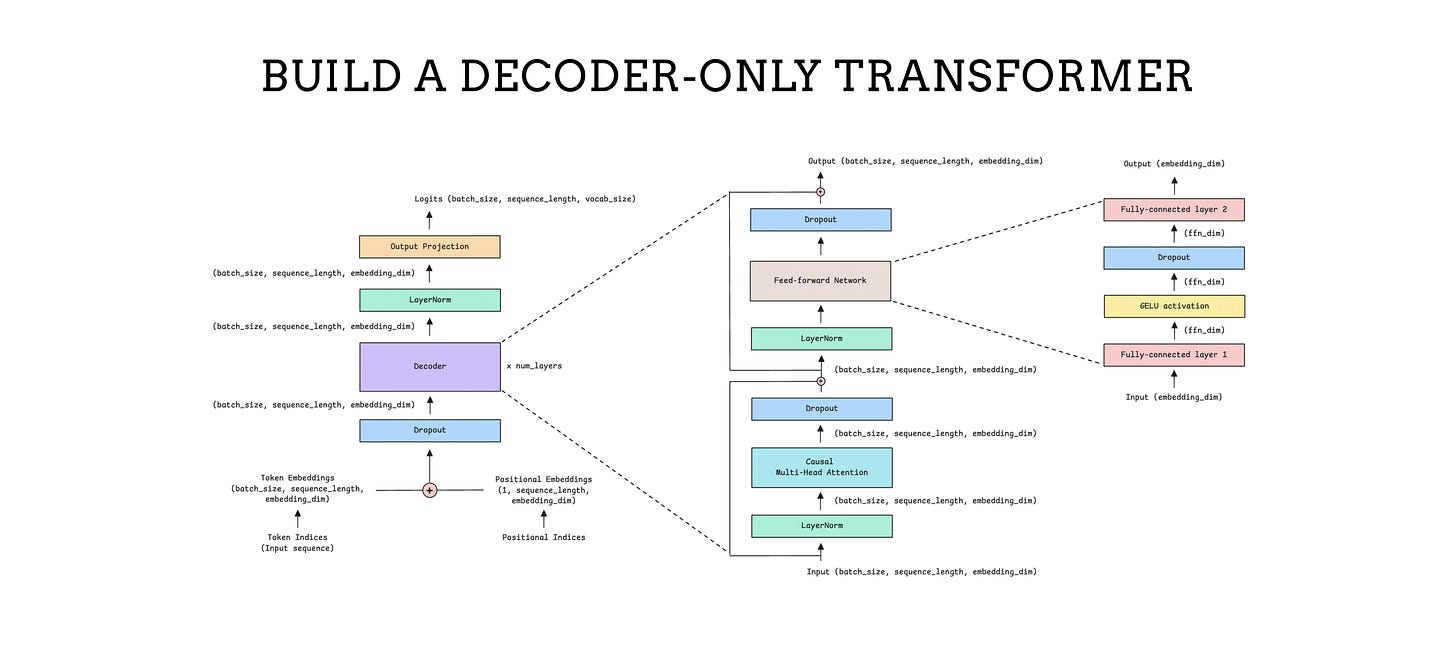 Decoder-only Transformer from Scratch