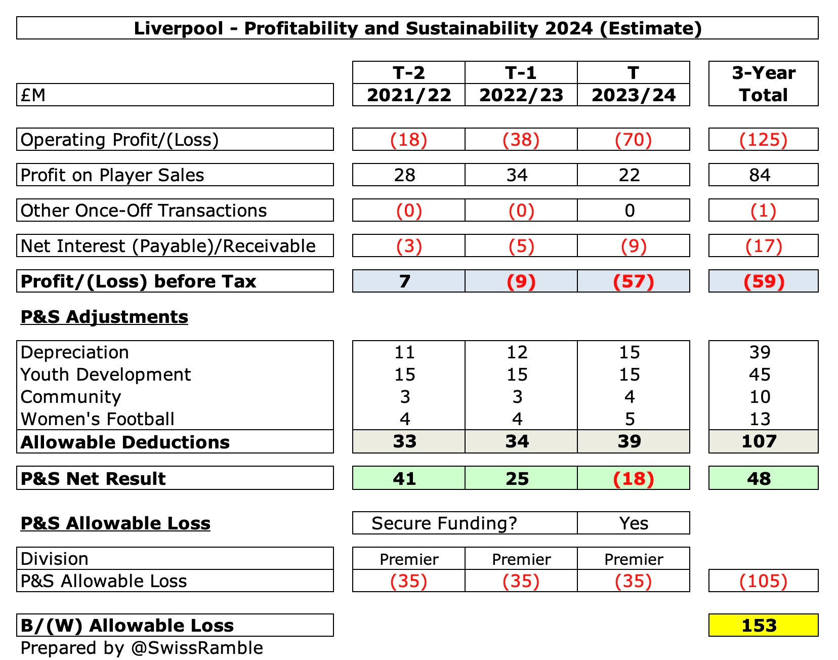 Liverpool Finances 2023/24 - The Swiss Ramble