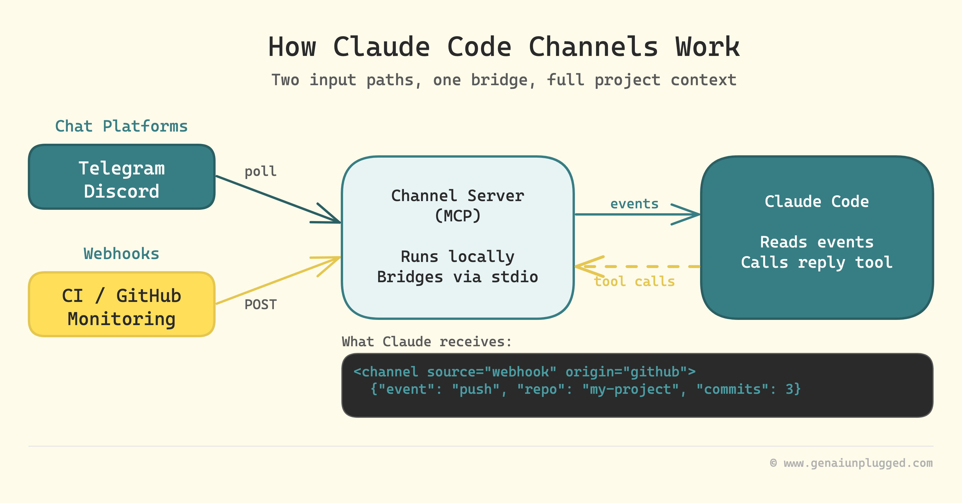 Claude Code Channels Setup Guide: Telegram, Discord, and Custom Webhooks