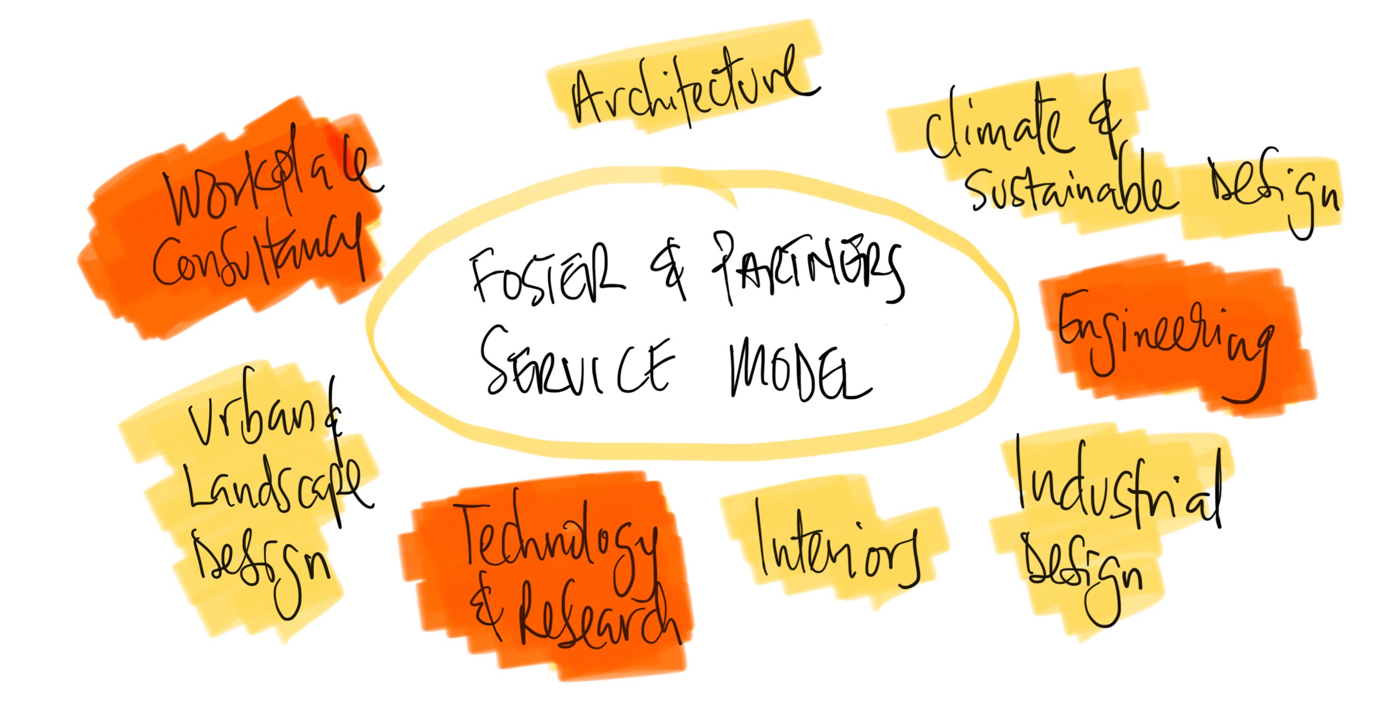 Why Foster + Partners Isn’t (Just) an Architecture Firm—and Why That ...