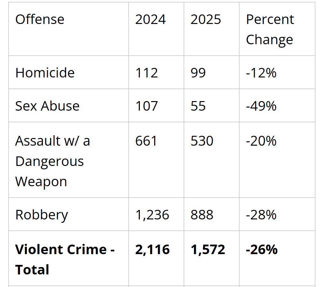 Assessing DC's Violent Crime Trends - by Jeff Asher