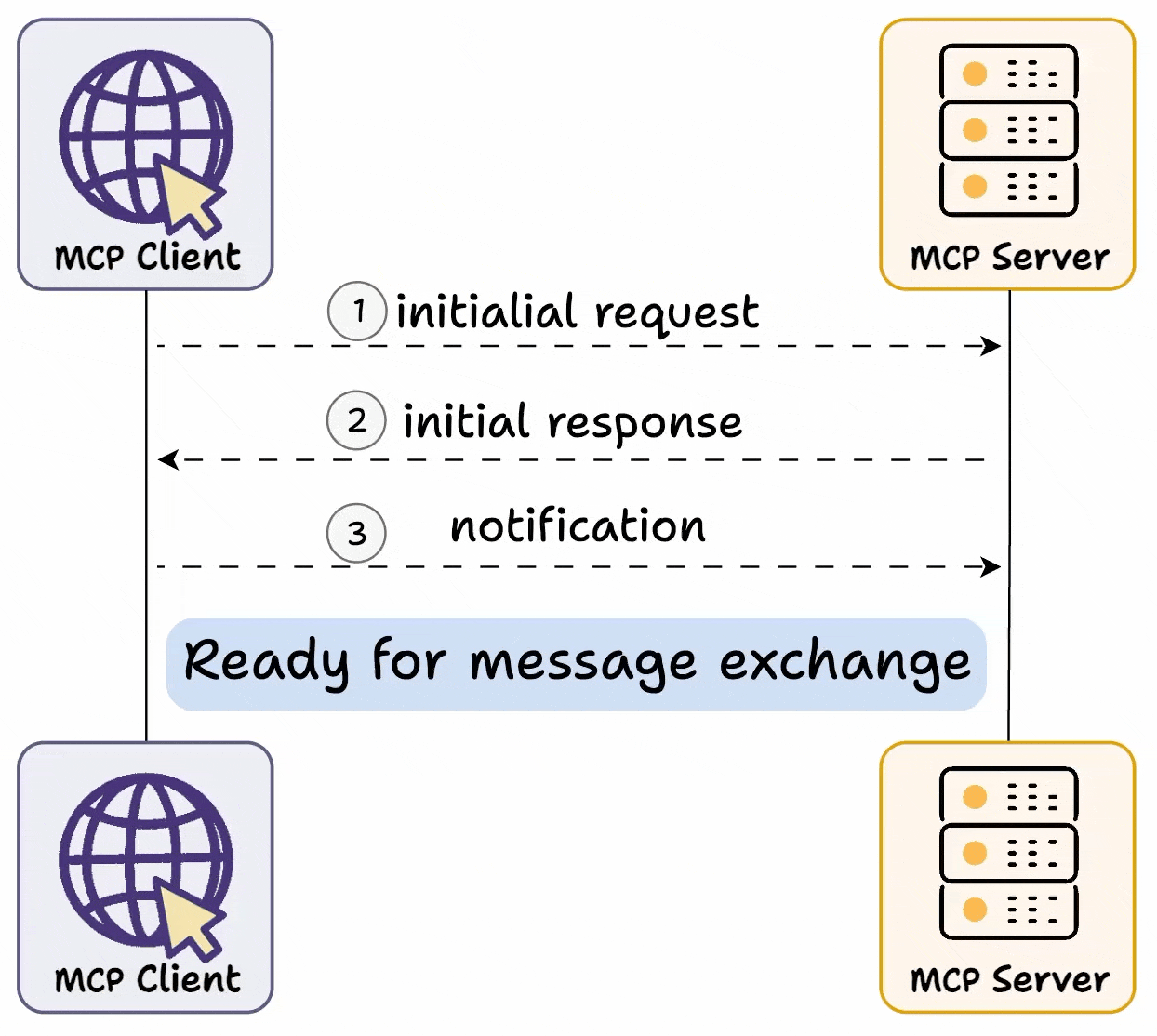 Visual Guide to Model Context Protocol (MCP)