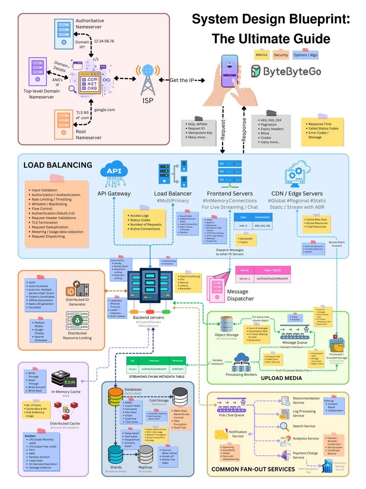 I Found the Best Platform for System Design Interview and Its Awesome