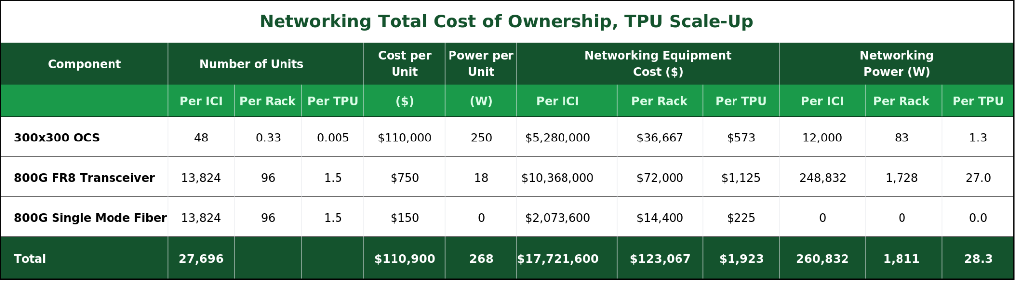 How Google Deploys OCS in Its Data Centers