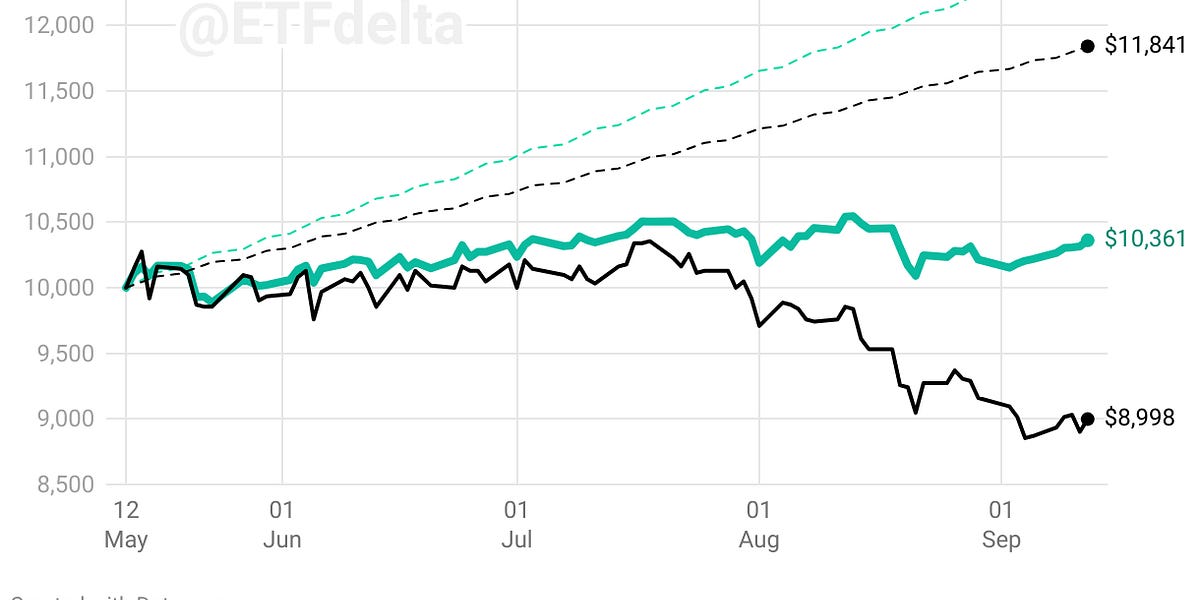 How to Fix NAV Erosion with ULTY - ETF Delta by Boldux