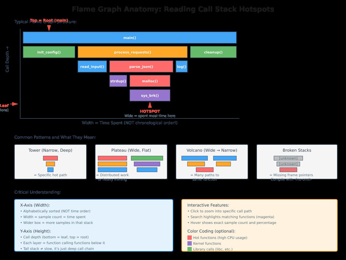 Flame Graphs and Visualization: Interpreting Call Stack Hotspots