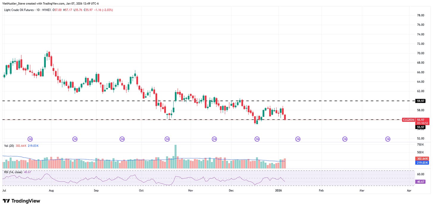 Market 01/07: Dầu Venezuela Tràn Ra Thị Trường