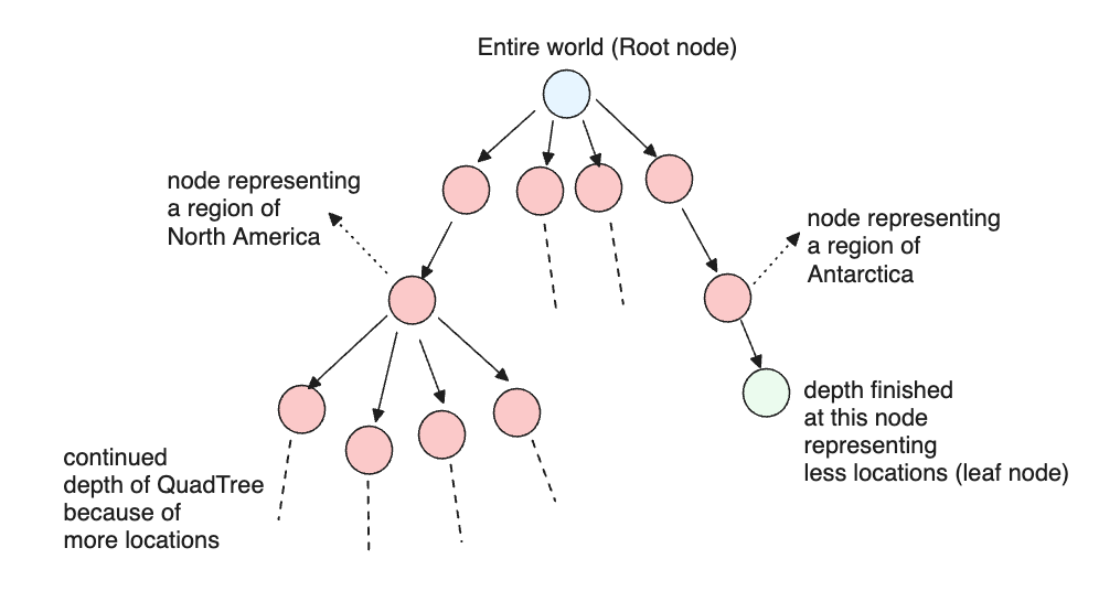 QuadTrees - by Vivek Bansal - Curious Engineer