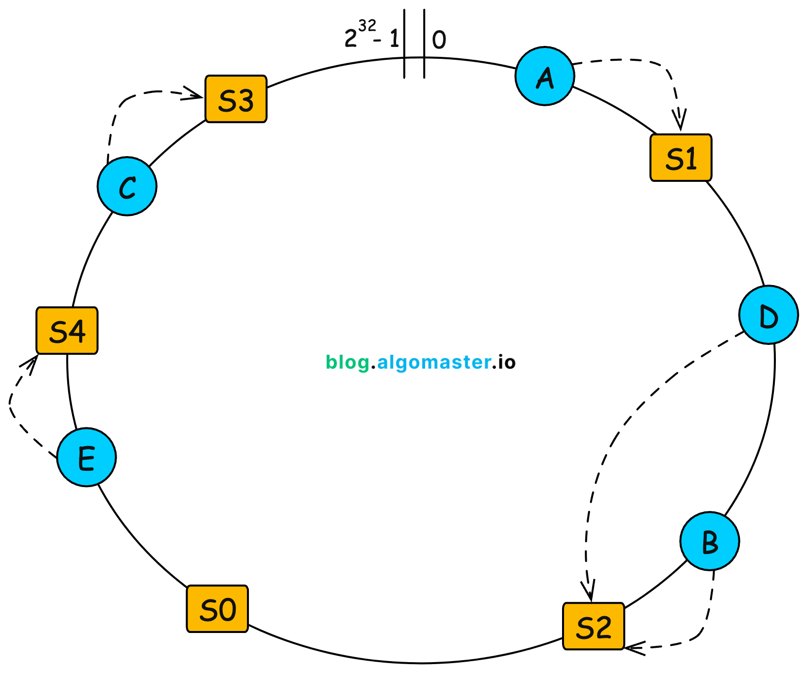 Consistent Hashing Explained - by Ashish Pratap Singh