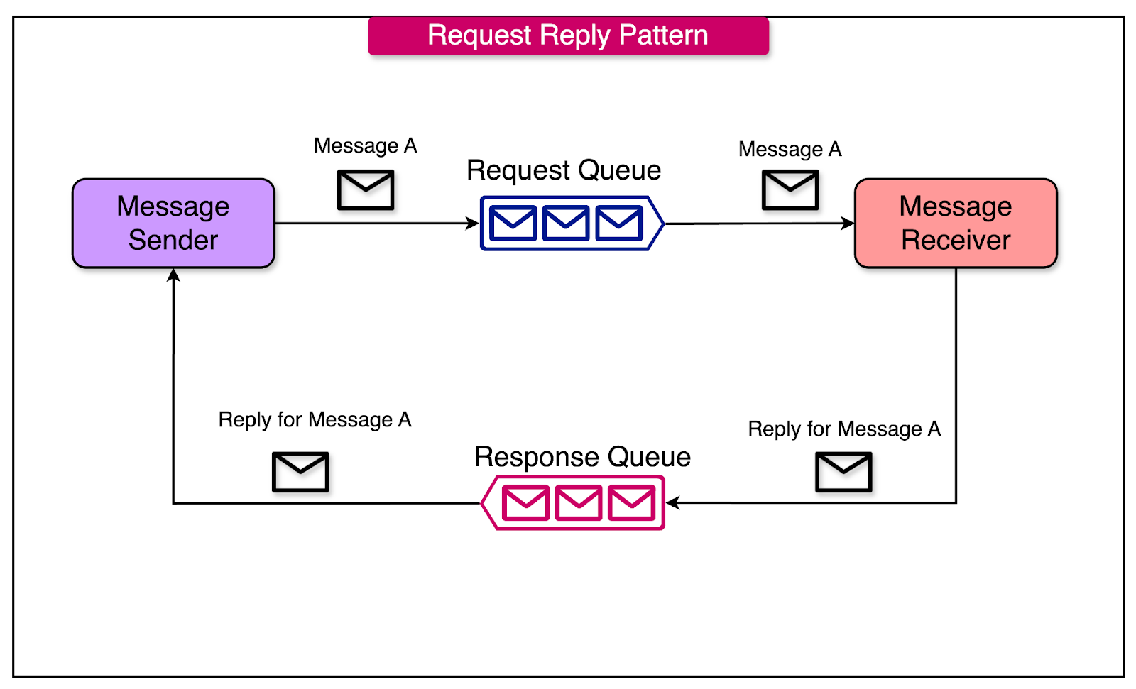 Understanding Message Queues - ByteByteGo Newsletter