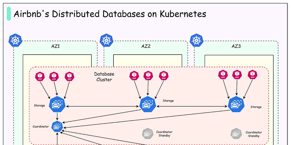 How Airbnb Runs Distributed Databases on Kubernetes at Scale