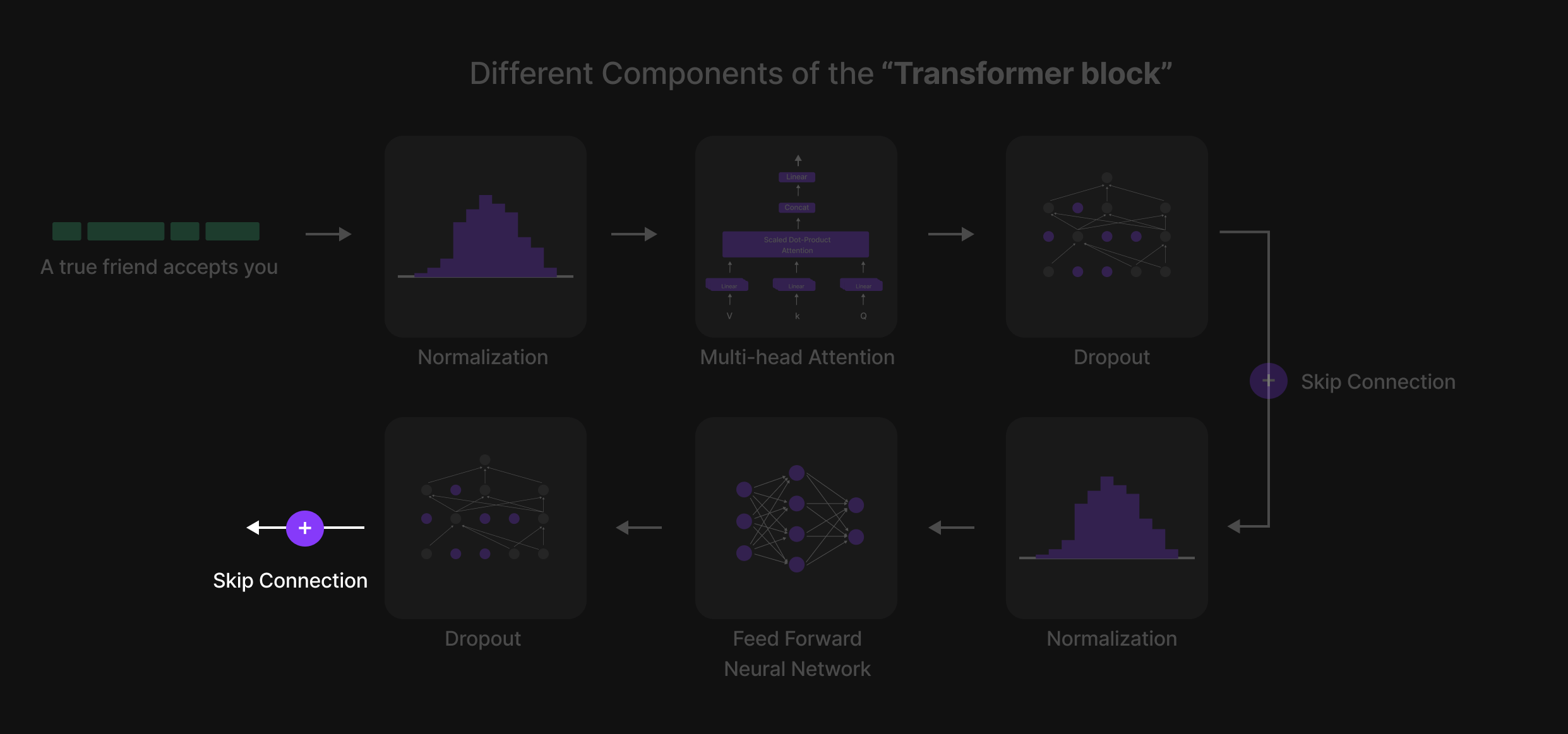 Journey of a single token through the LLM Architecture