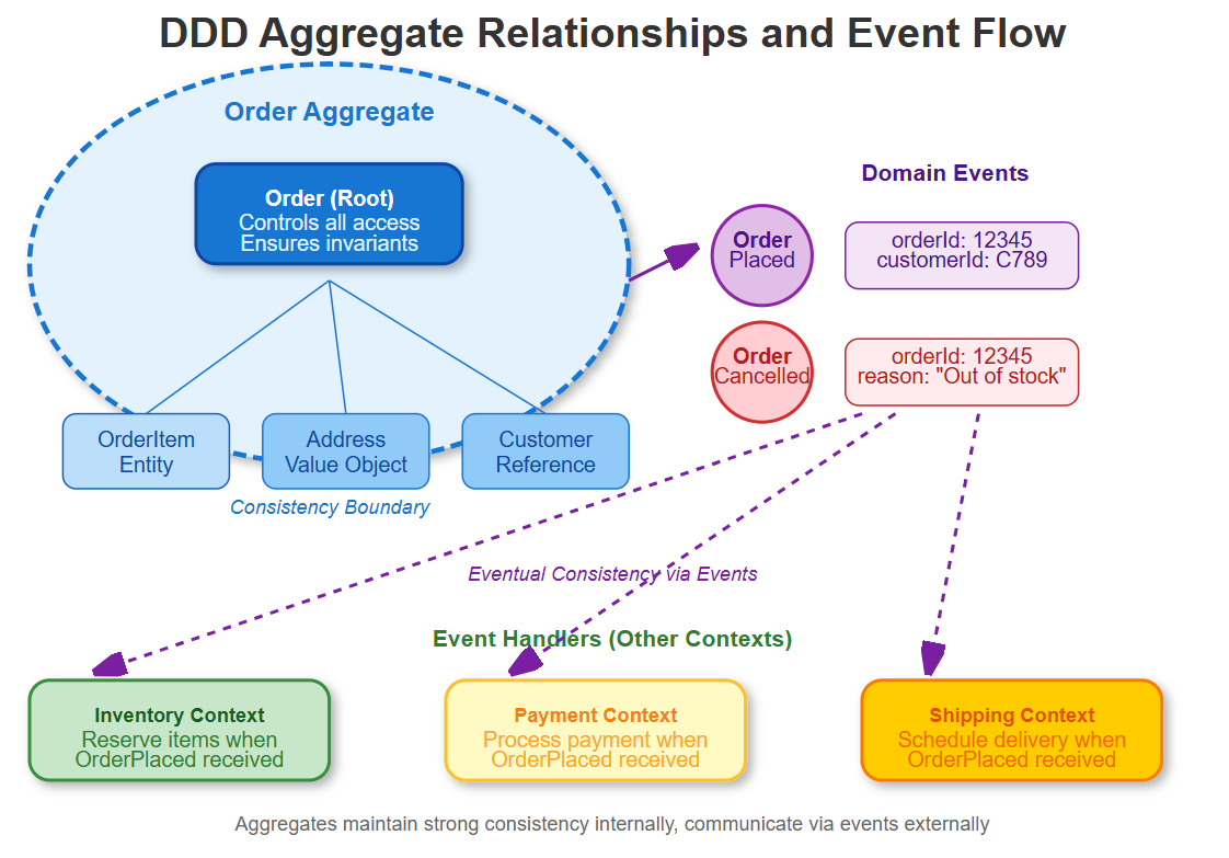Domain-Driven Design in System Architecture - by sysdai