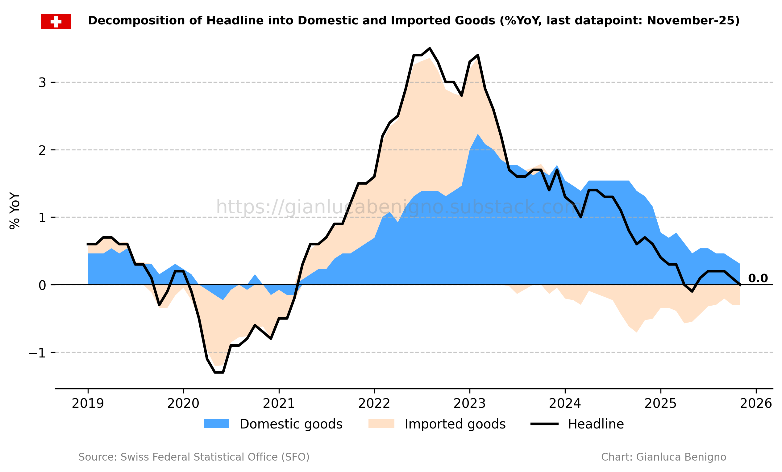Switzerland November-25 CPI Inflation Report