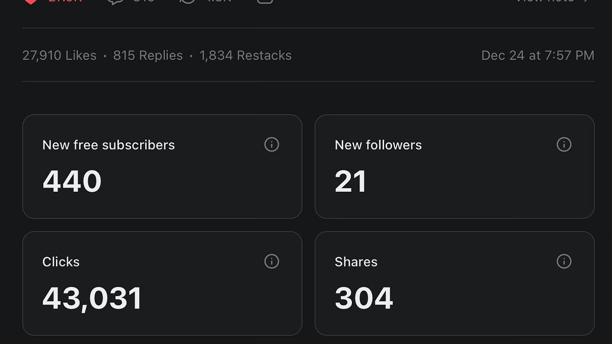 One Substack Note Brought Me 440 Subscribers This Month. Here's Why It ...