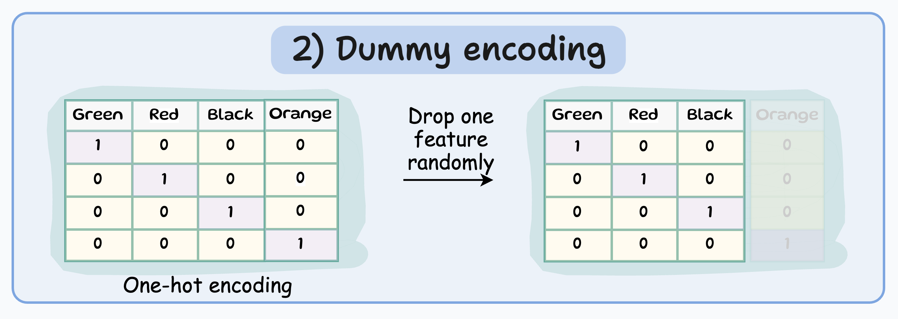 7 Categorical Data Encoding Techniques - by Avi Chawla