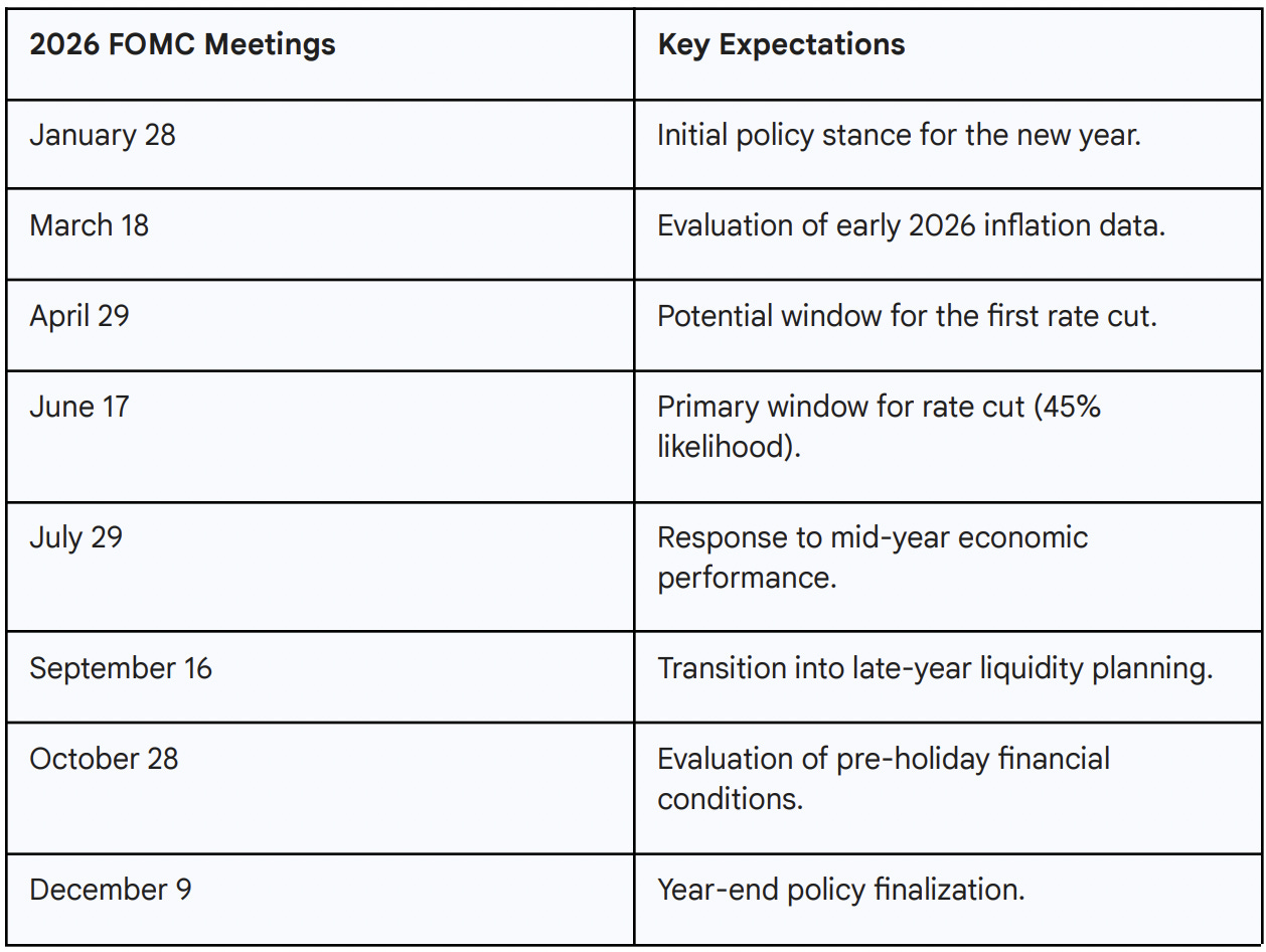 Crypto’s 2025 Recap & the 2026 Outlook - by Bhavya Singhal