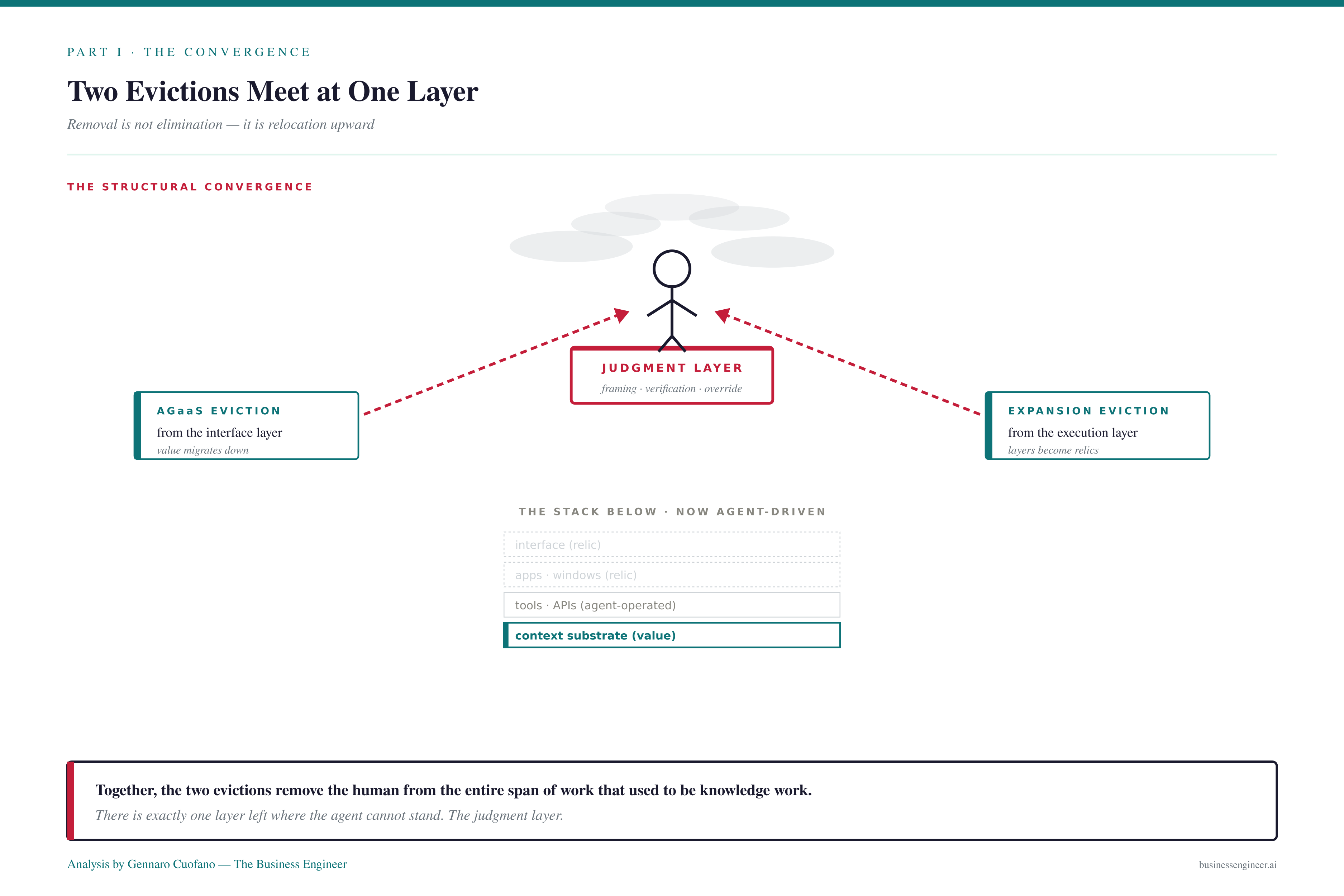 The AI Fog & The New Judgment Layer - by Gennaro Cuofano
