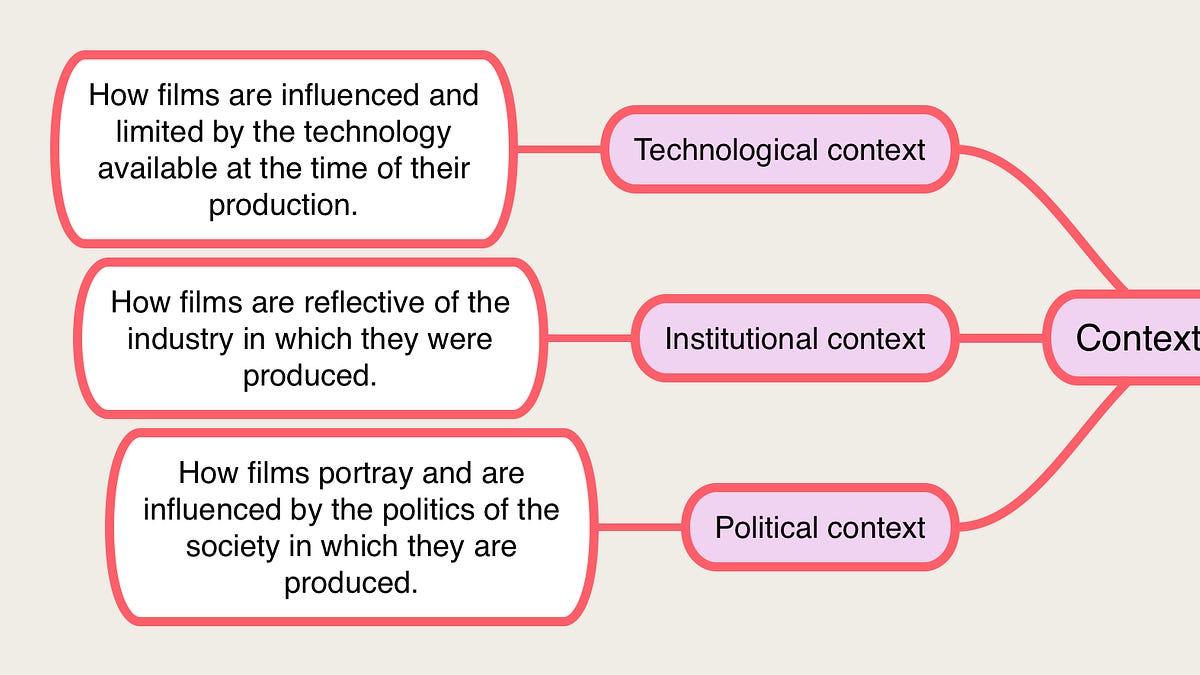 Everything is Relevant: Contexts of Film