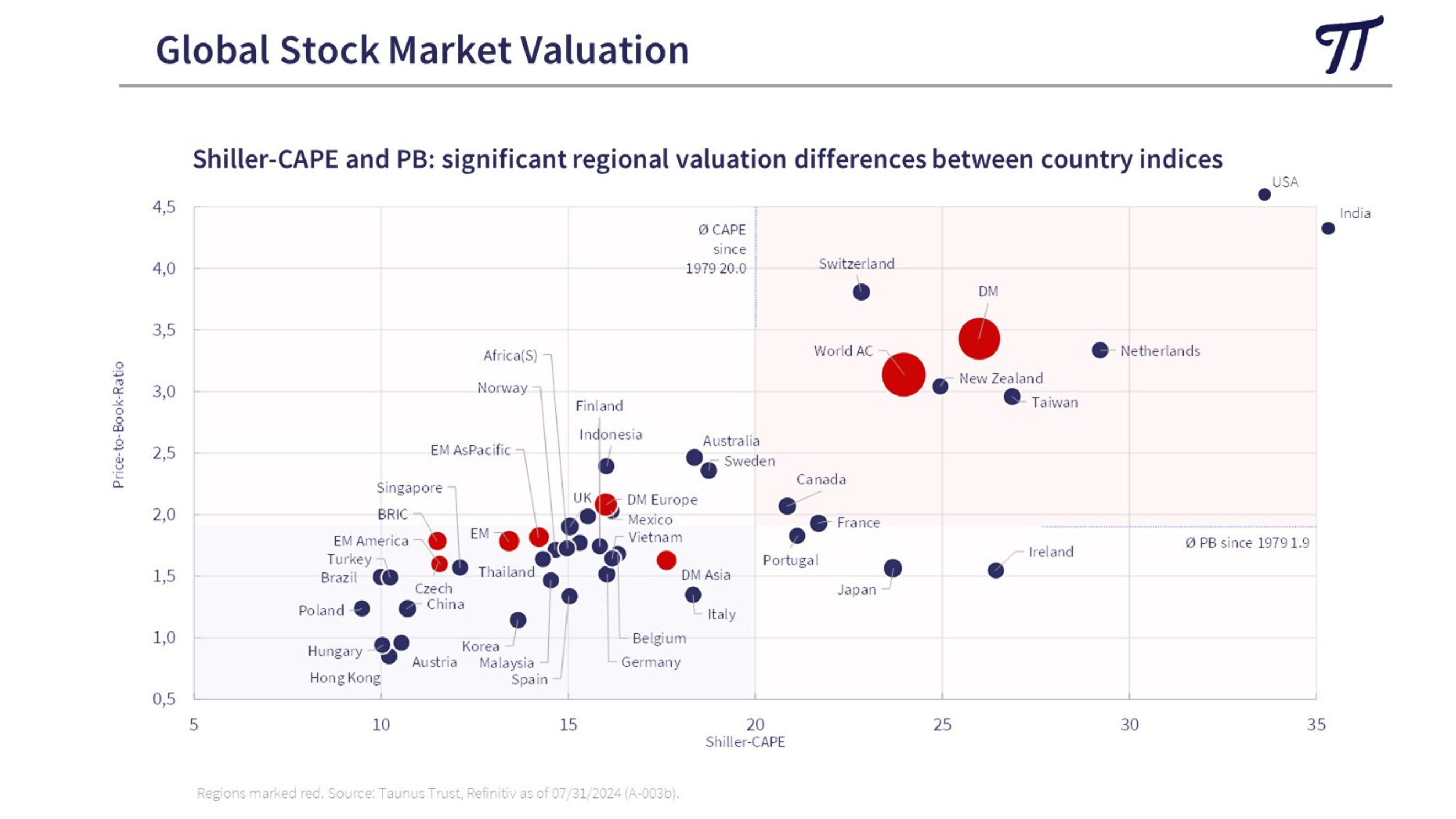 The World's Most Expensive Stock Markets: A Look at Global Valuations!