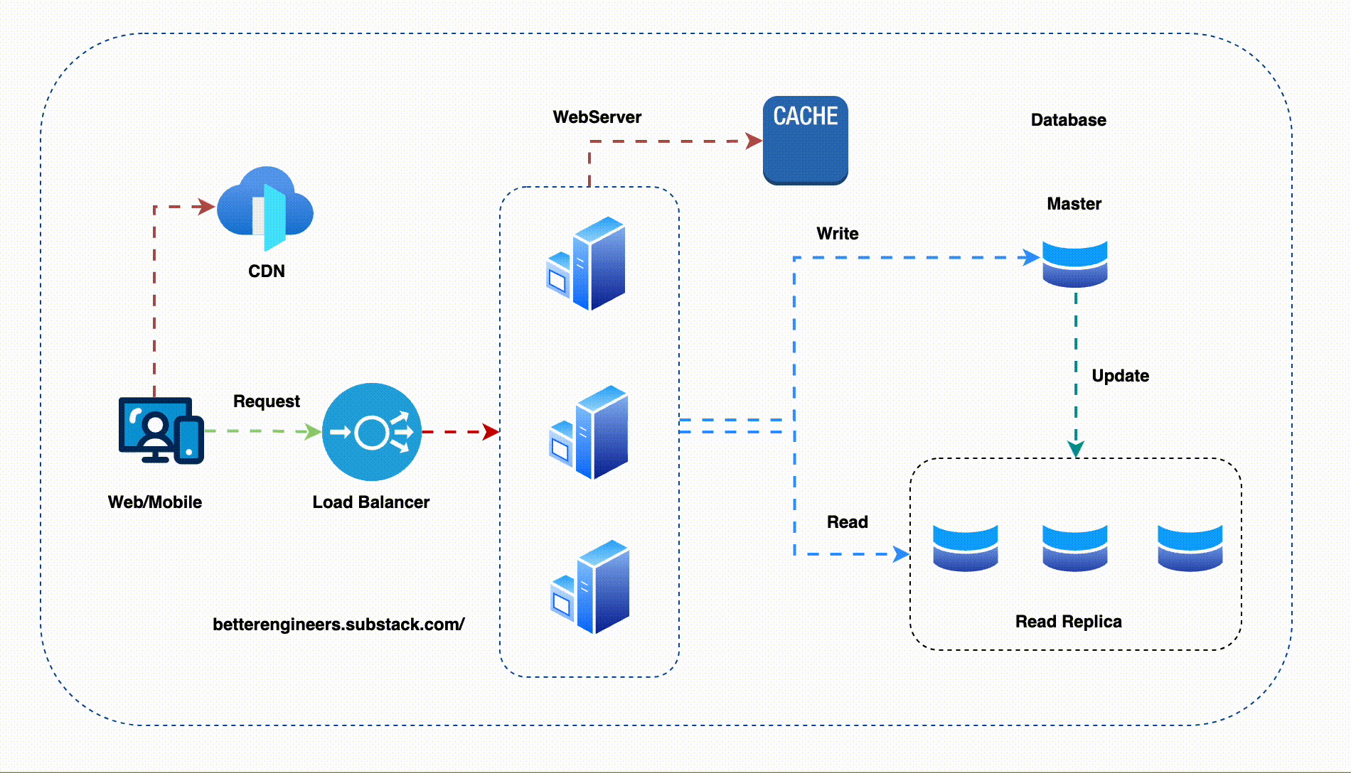 System Design Interview is Coming ? - by Better Engineering