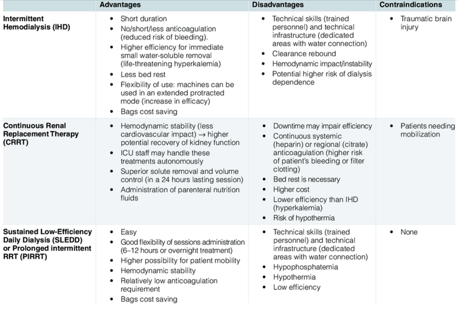 Comparison of Continuous Renal Replacement Therapy (CRRT) and ...
