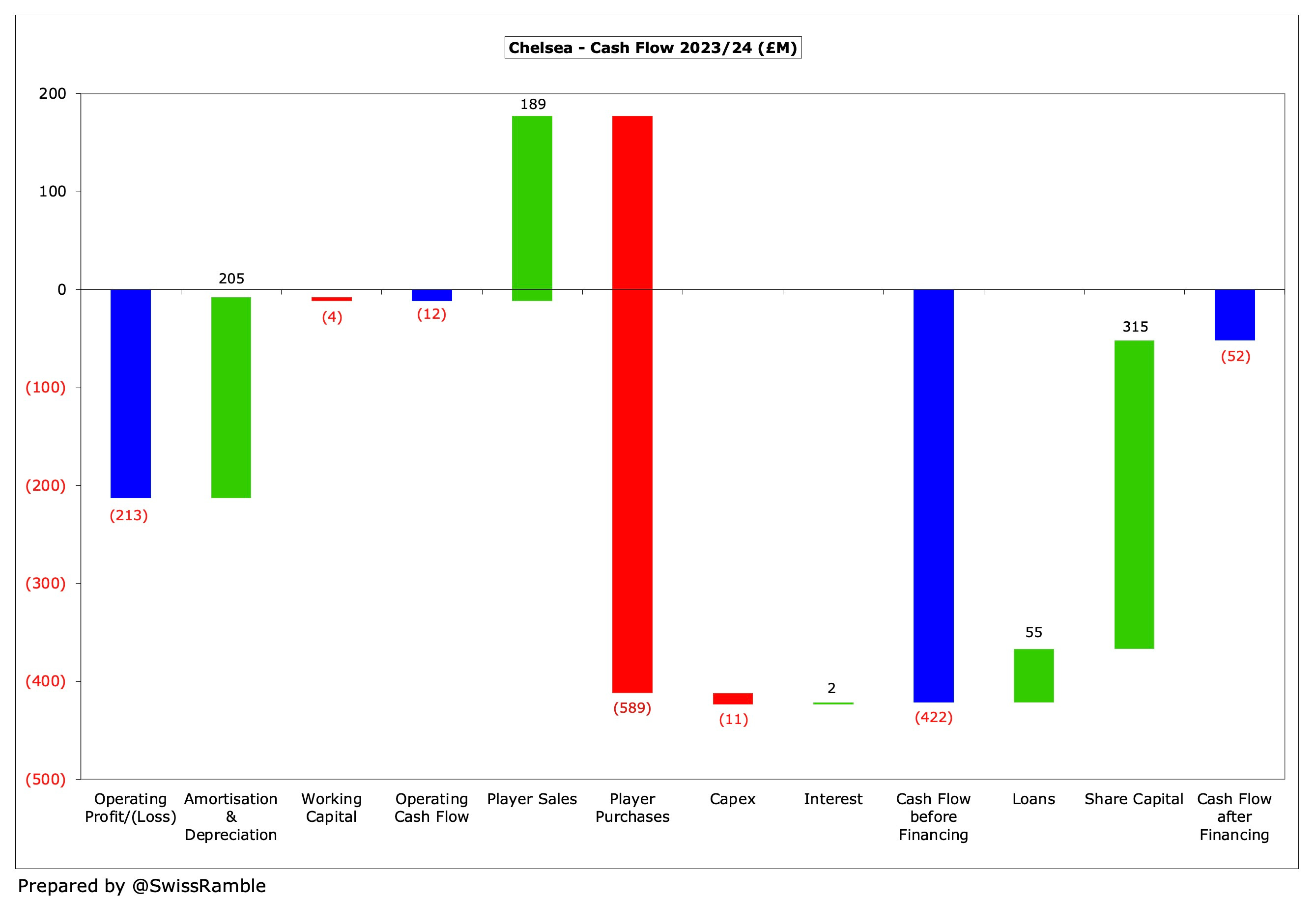 Chelsea Finances 2023/24 - The Swiss Ramble