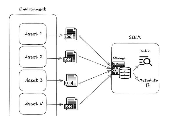 Detection Engineering Weekly | Zack Allen | Substack