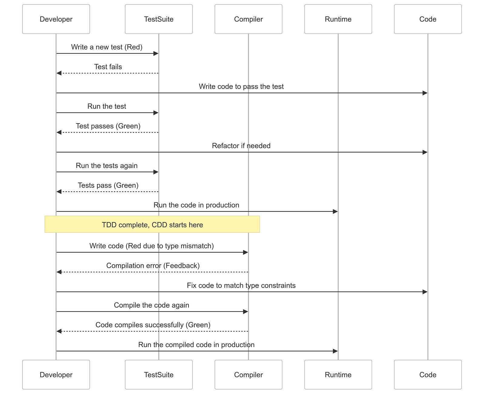 Compiler Driven Development In Rust Redefining The Way We Write Code