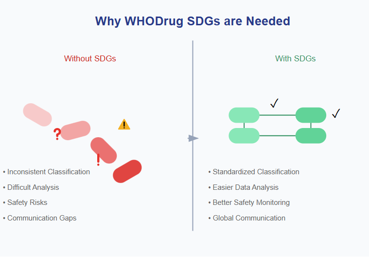 WHODrug Standardised Drug Groupings: A Comprehensive Guide