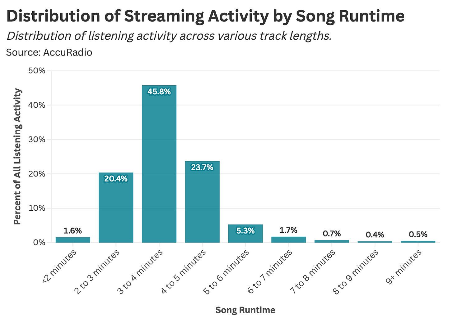 What's the Perfect Song Length? A Statistical Analysis