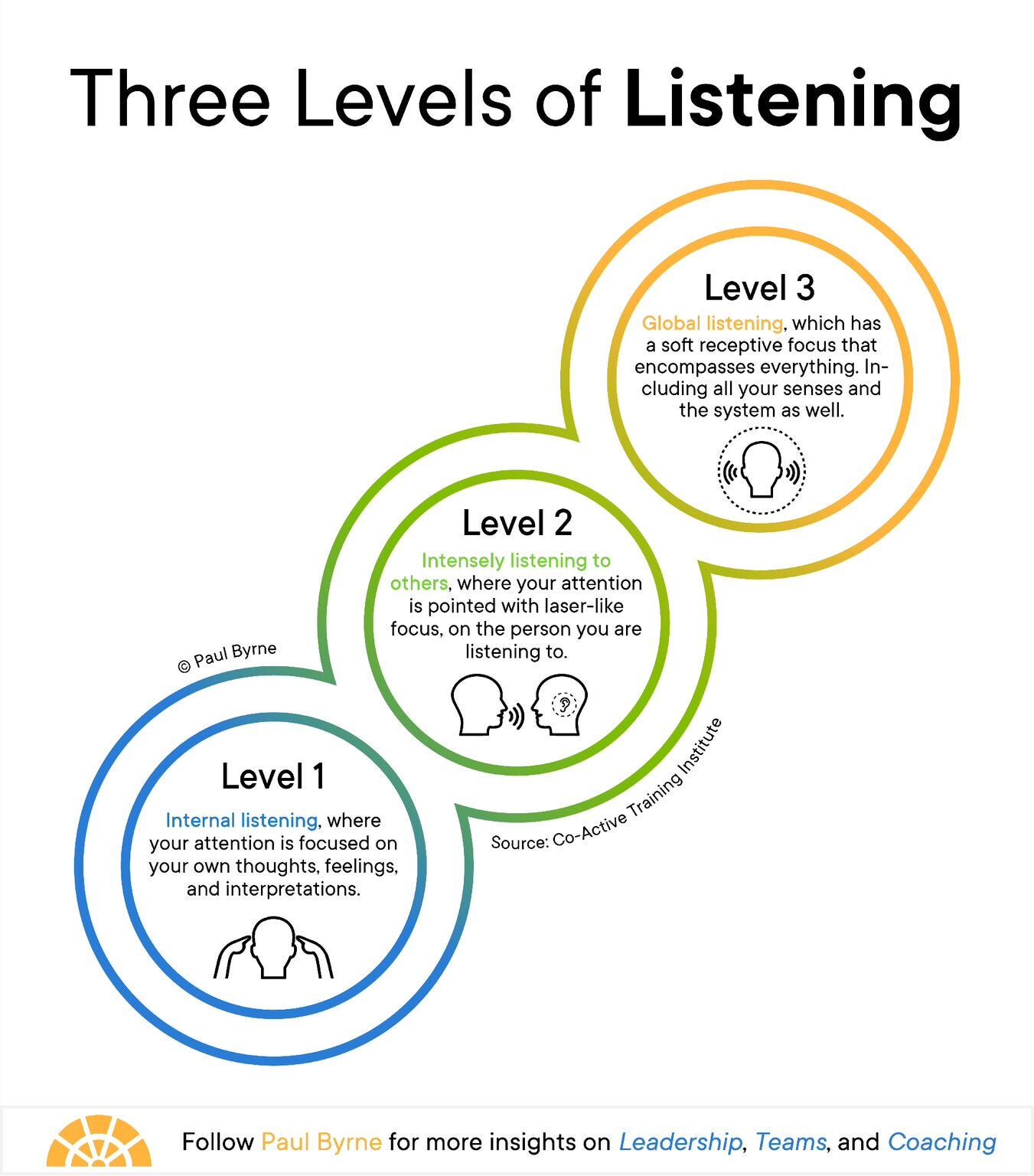 Three Levels of Listening - by Paul Byrne - On The Mat