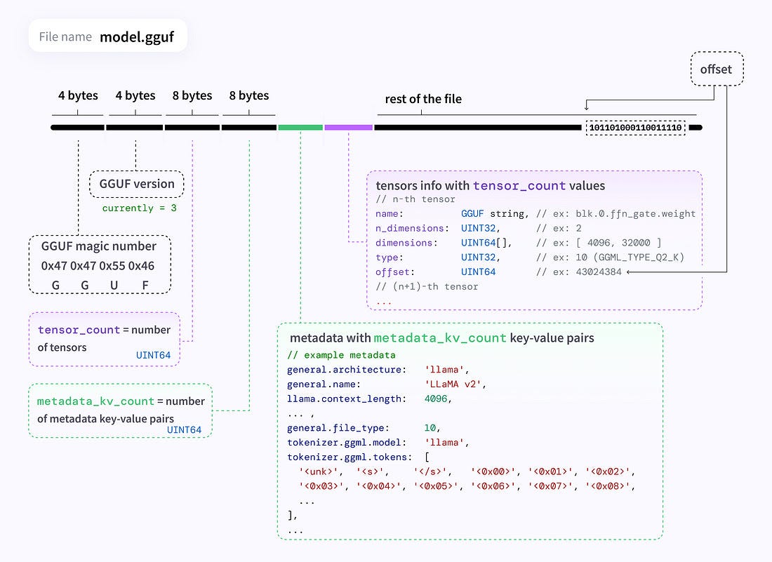 Local LLM Inference : llama.cpp, GGUF, Quantizations and GGML Explained