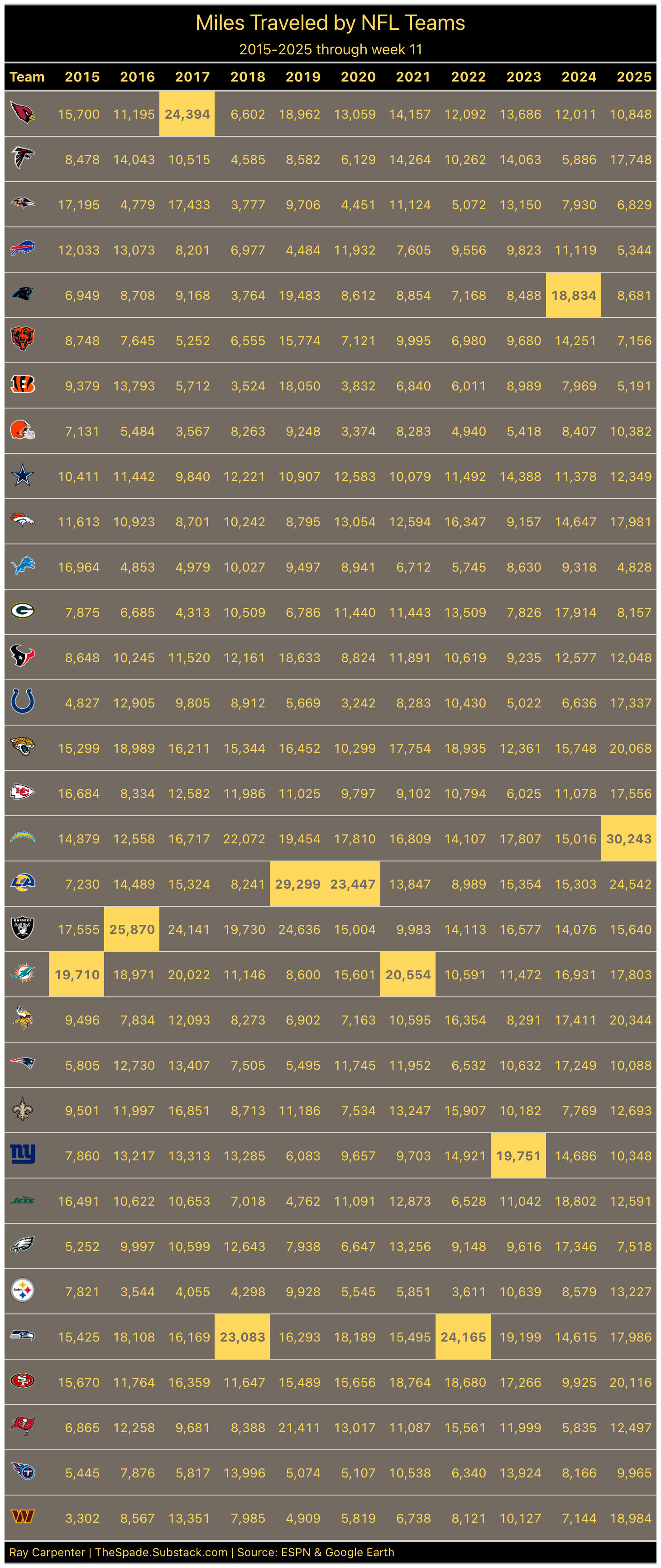 Are NFL Teams Traveling More in 2025? - by Ray Carpenter