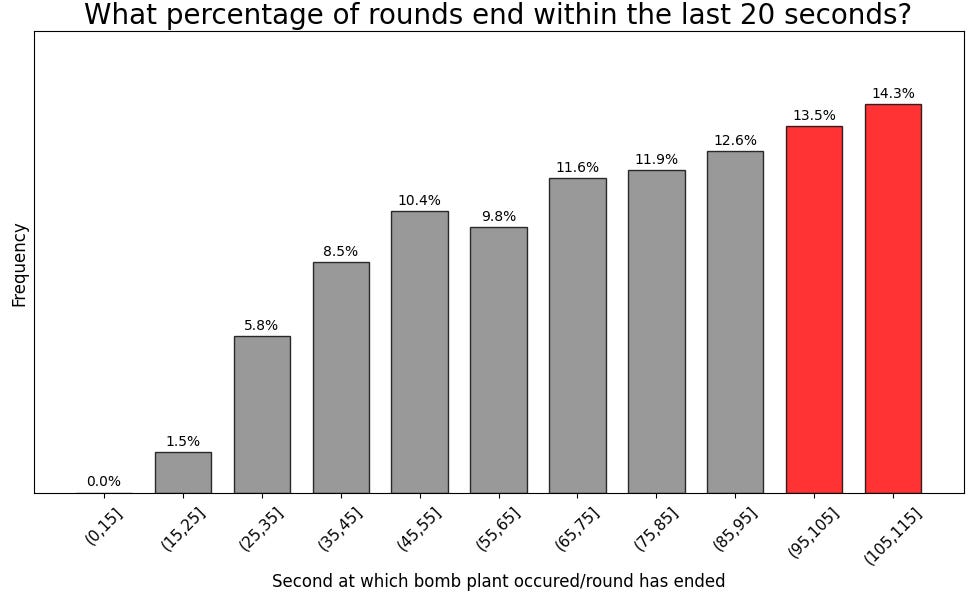 Headshots #1 - are CS rounds too long? - btrams’s Substack