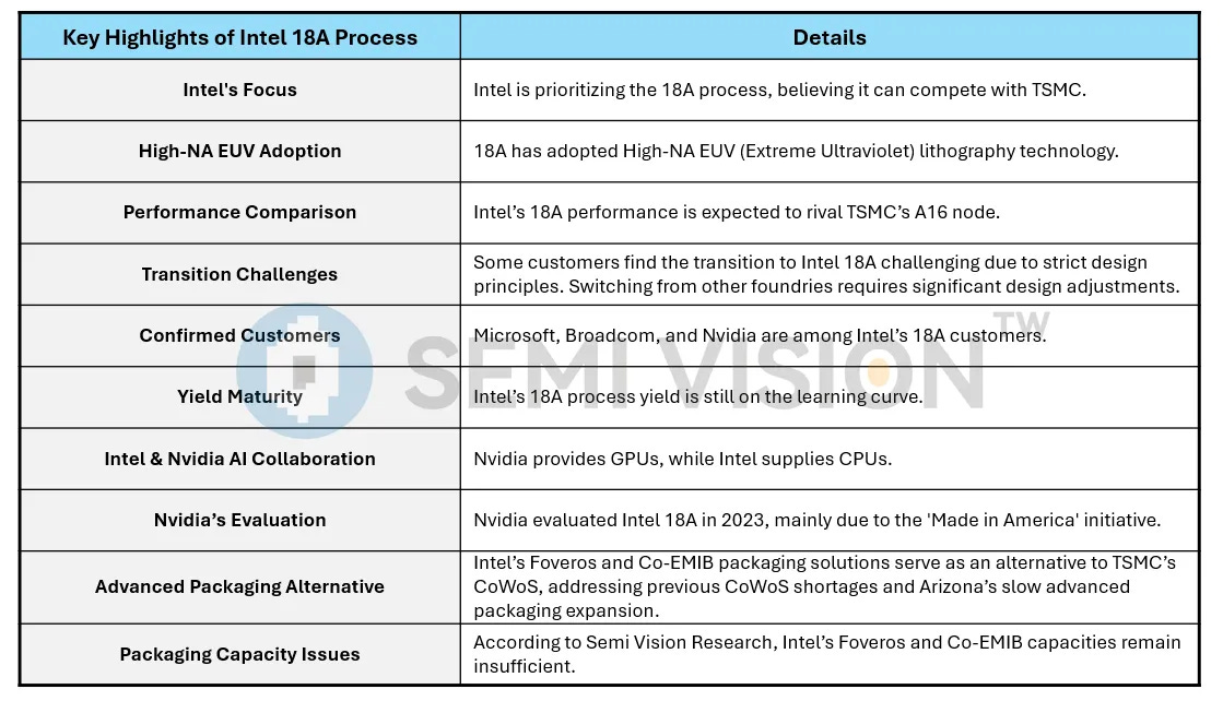 Intel’s Secret Weapon: The 18A Process and Its Bold Comeback