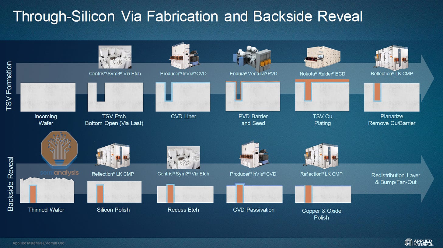 Hybrid Bonding Process Flow - Advanced Packaging Part 5