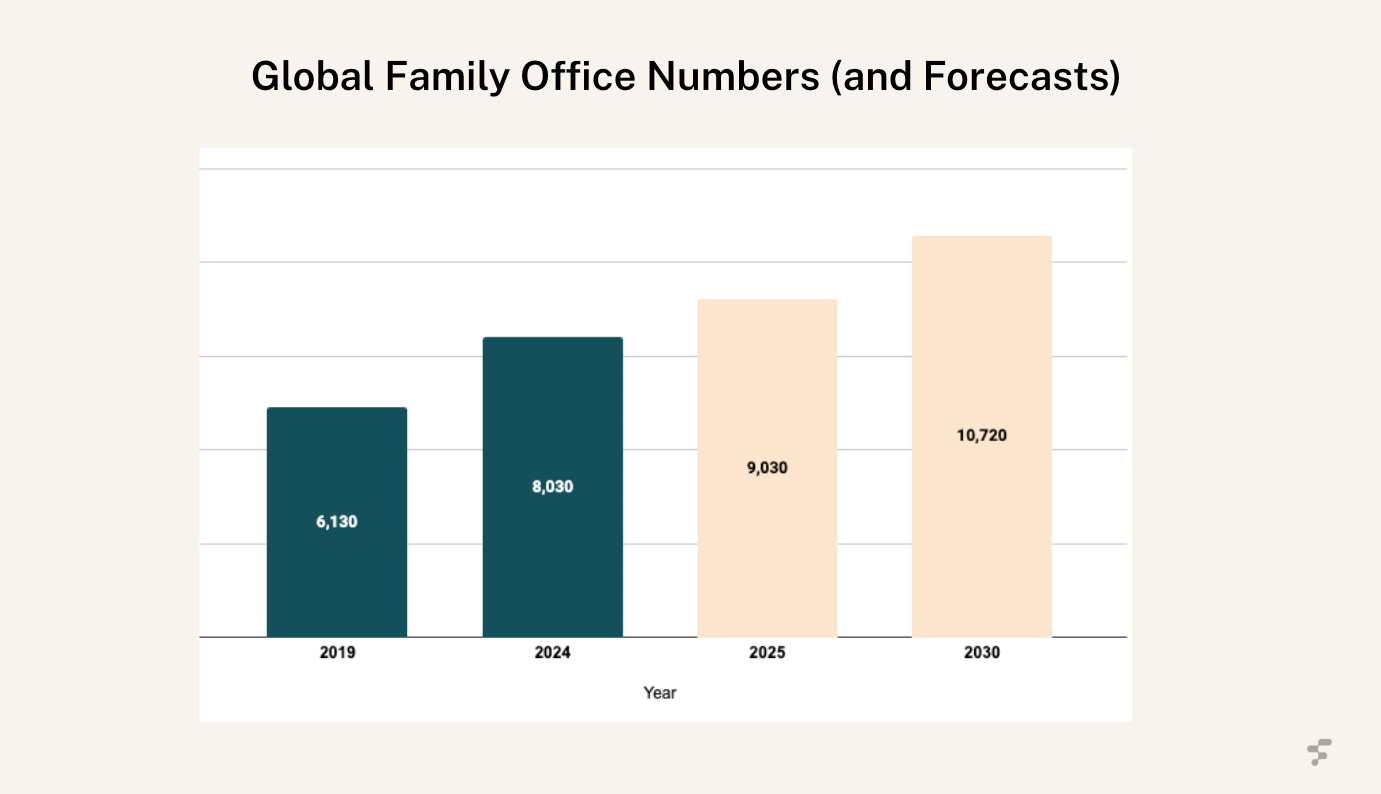 What is a family office and how rich do you have to be to own one?
