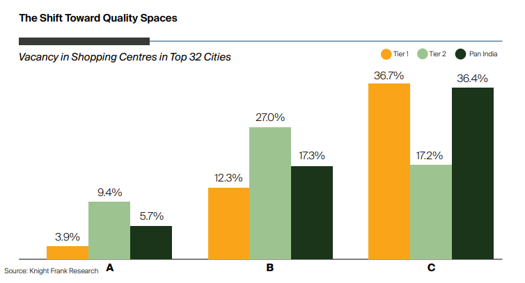 Why are so many malls in India so empty?