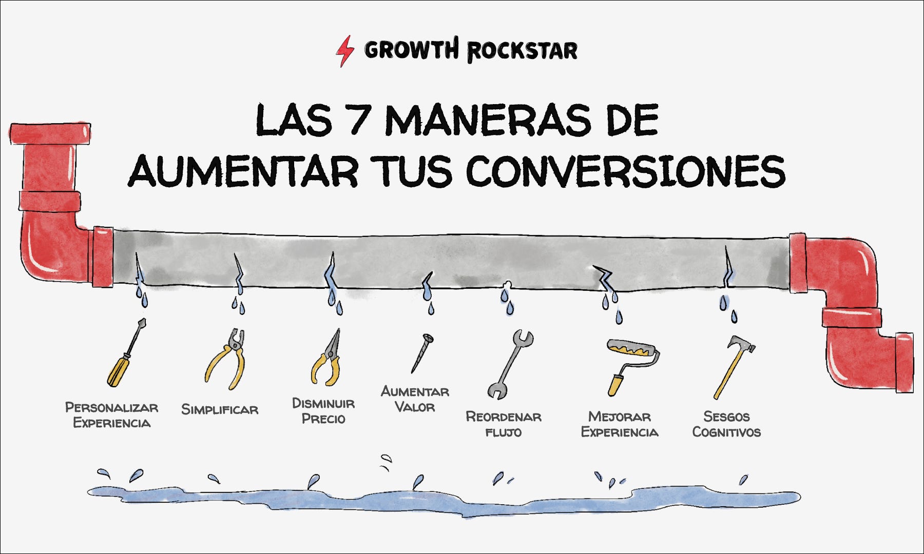 Las 7 maneras de aumentar conversiones - by Dylan Rosemberg