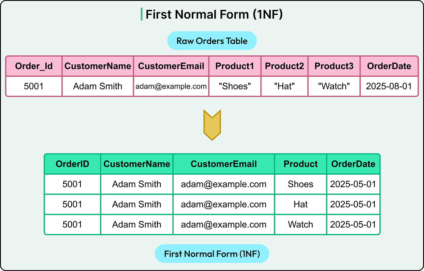 Database Schema Design Simplified: Normalization vs Denormalization