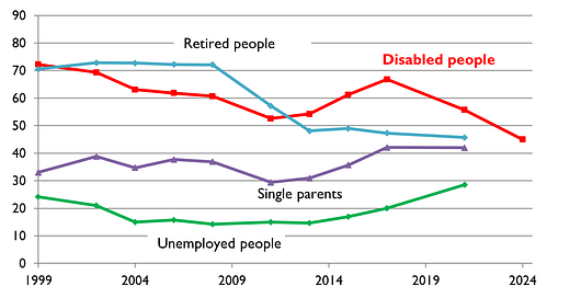 Inequalities | Ben Baumberg Geiger | Substack