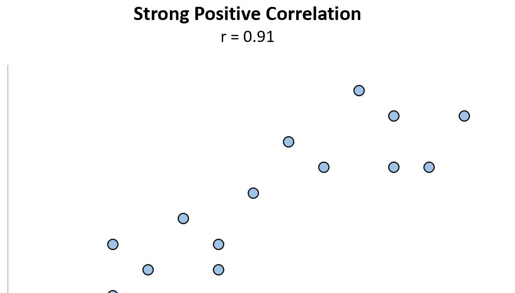 strongest positive correlation