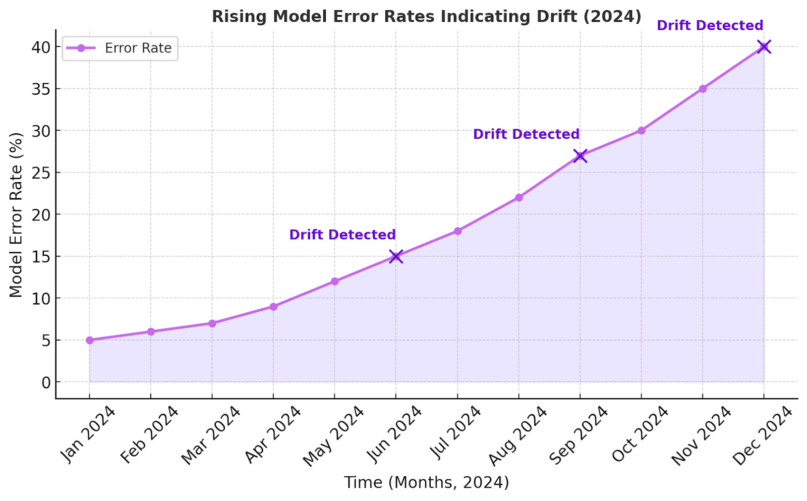 Model and Data Drift: Detection and Prevention Guide